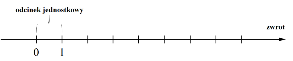 Oś liczbowa - wprowadzenie - Matematyczny Świat