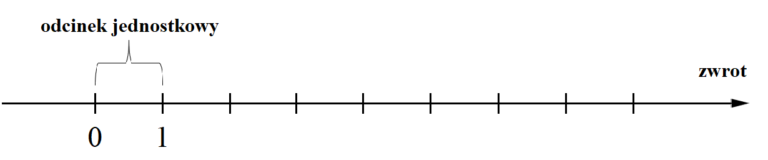 Oś liczbowa - wprowadzenie - Matematyczny Świat