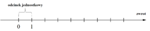 Oś liczbowa - wprowadzenie - Matematyczny Świat